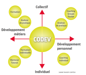 Codéveloppement - Action learning | Cortès Consulting